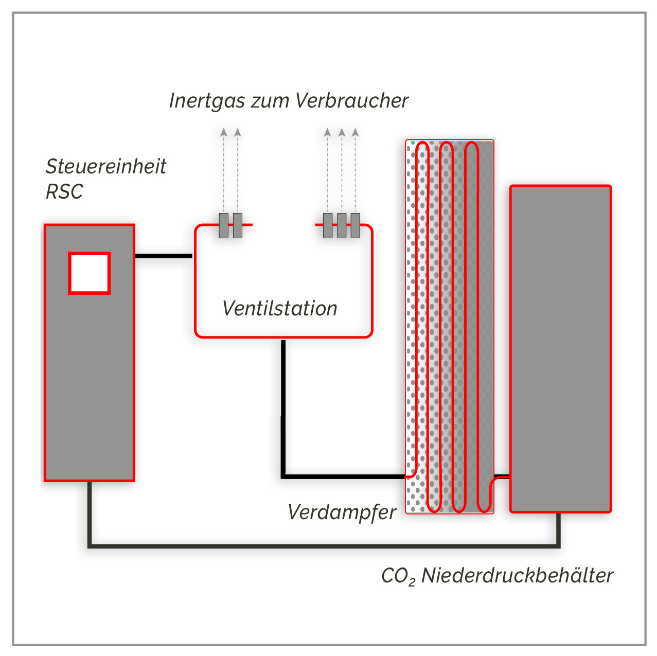 CO2 | N2 - Inertisierungssysteme robecco INERT - Robecco, Horhausen (WW)